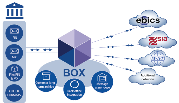 BOX Messaging Hub – Intercope