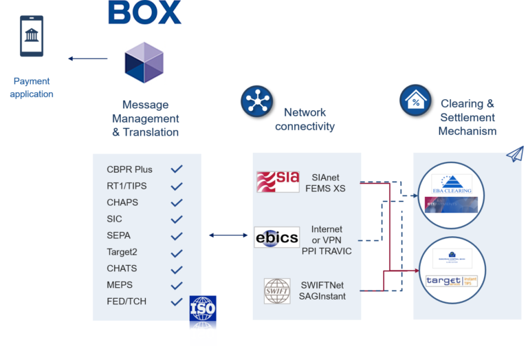 BOX Messaging Hub – Intercope