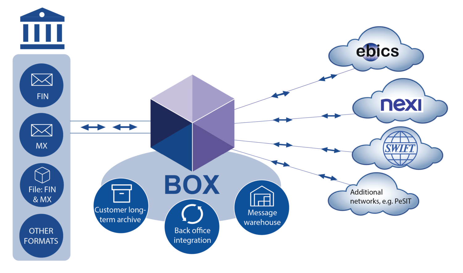 BOX Messaging Hub – Intercope