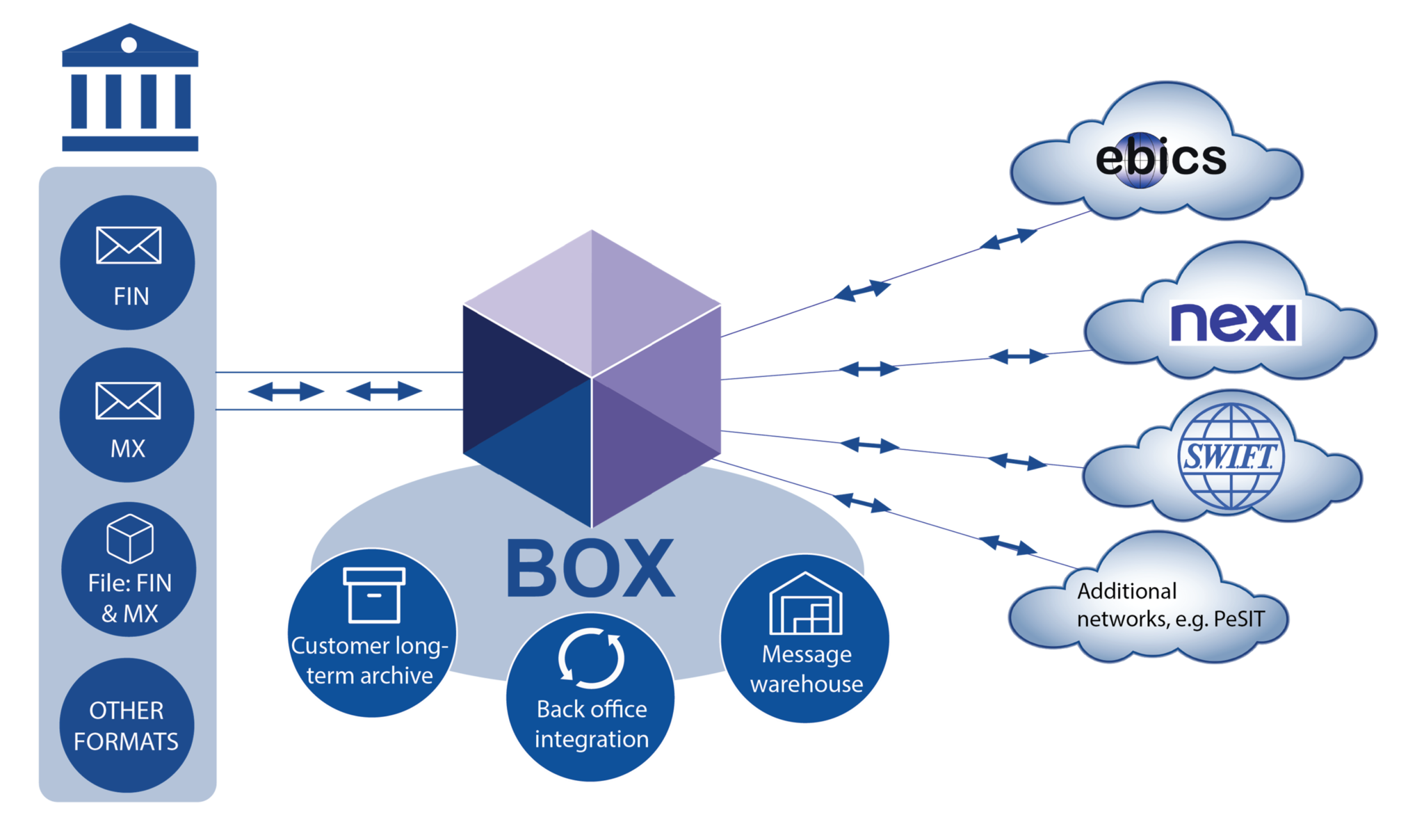 BOX Messaging Hub – Intercope